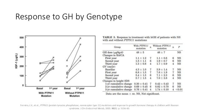 Noonan Syndrome Growth Chart