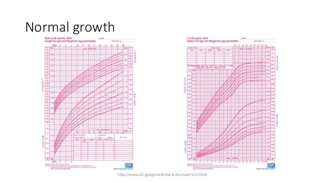 Noonan Syndrome Growth Chart