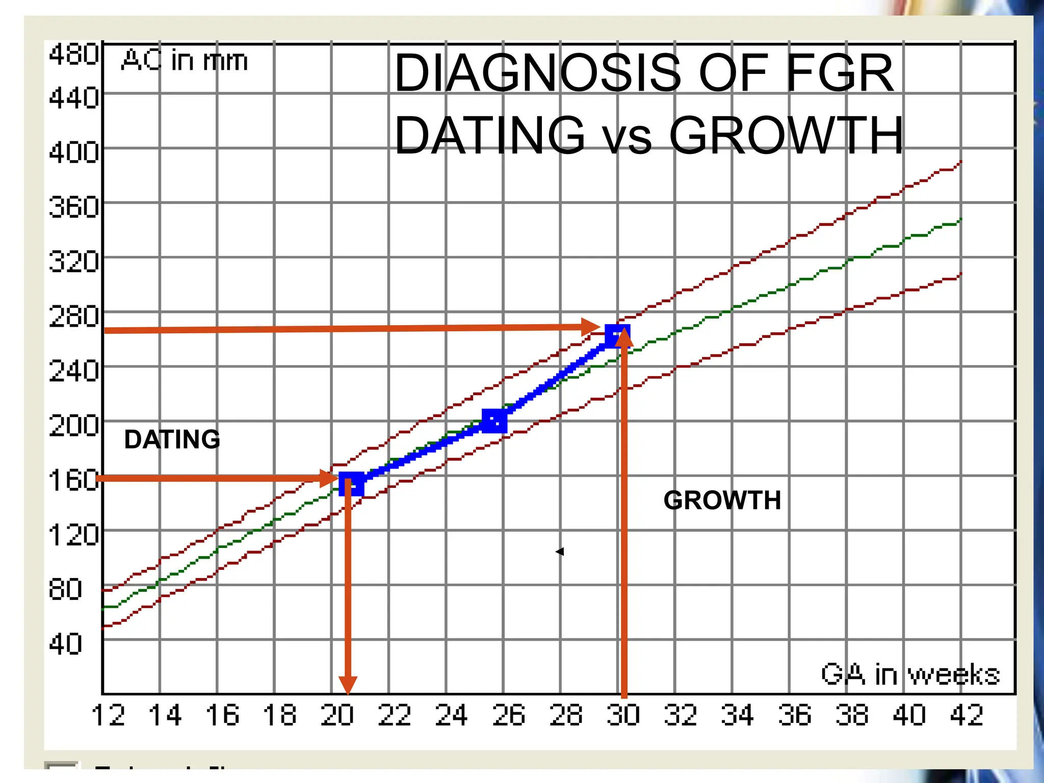 FETAL GROWTH ASSESSMENT CONCEPT OF F.G.R. & PLOTTING GROWTH CHARTS | PDF