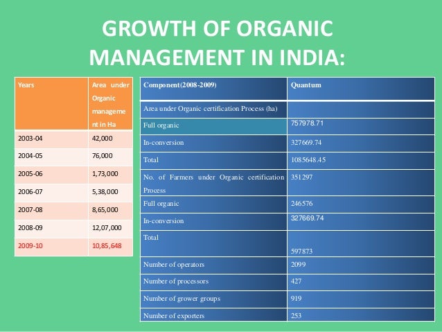 Growth and performance of organic farming in India