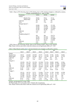 Growth and productivity of hot pepper (capsicum annuum l.)as affected ...