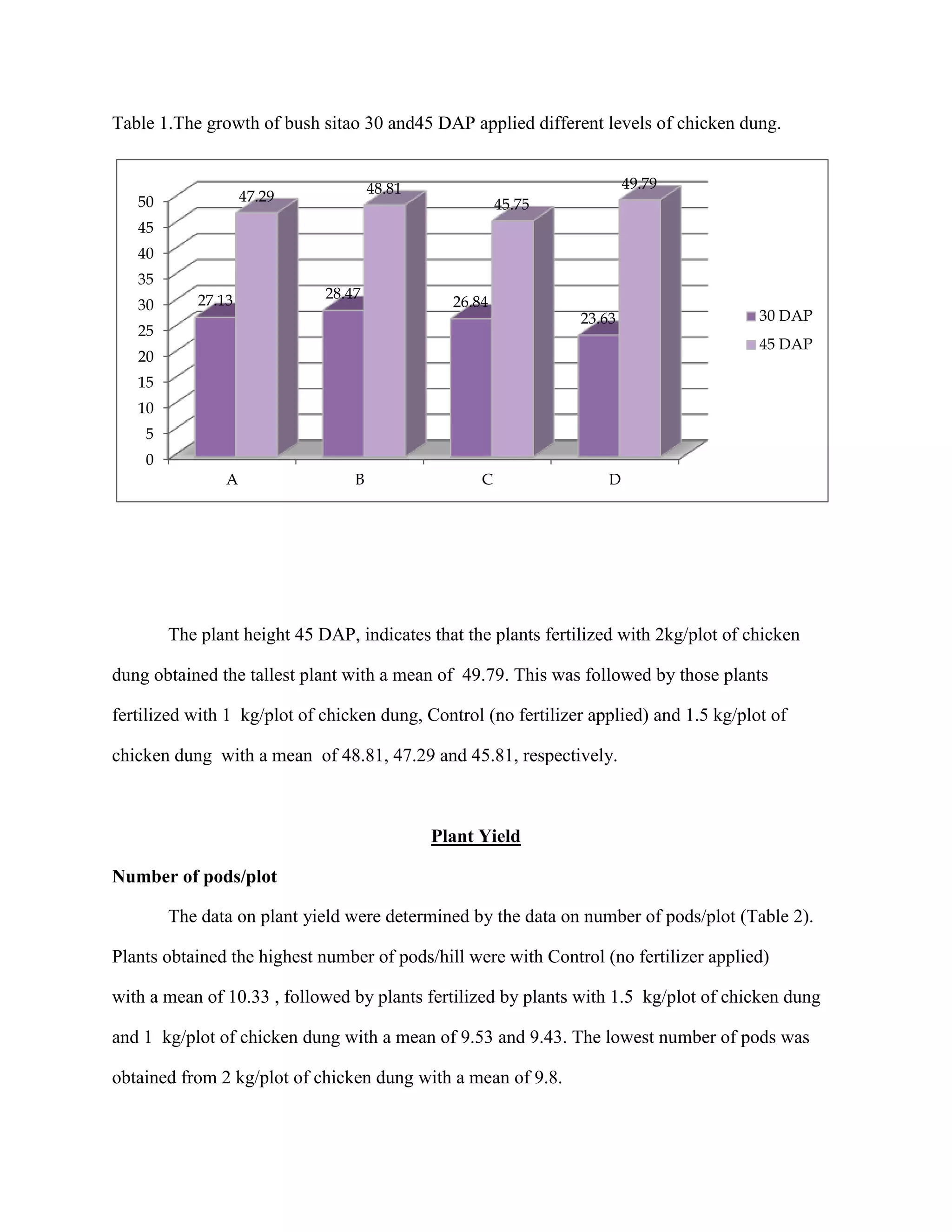 Growth and yield performance of bush sitao to the different levels of ...