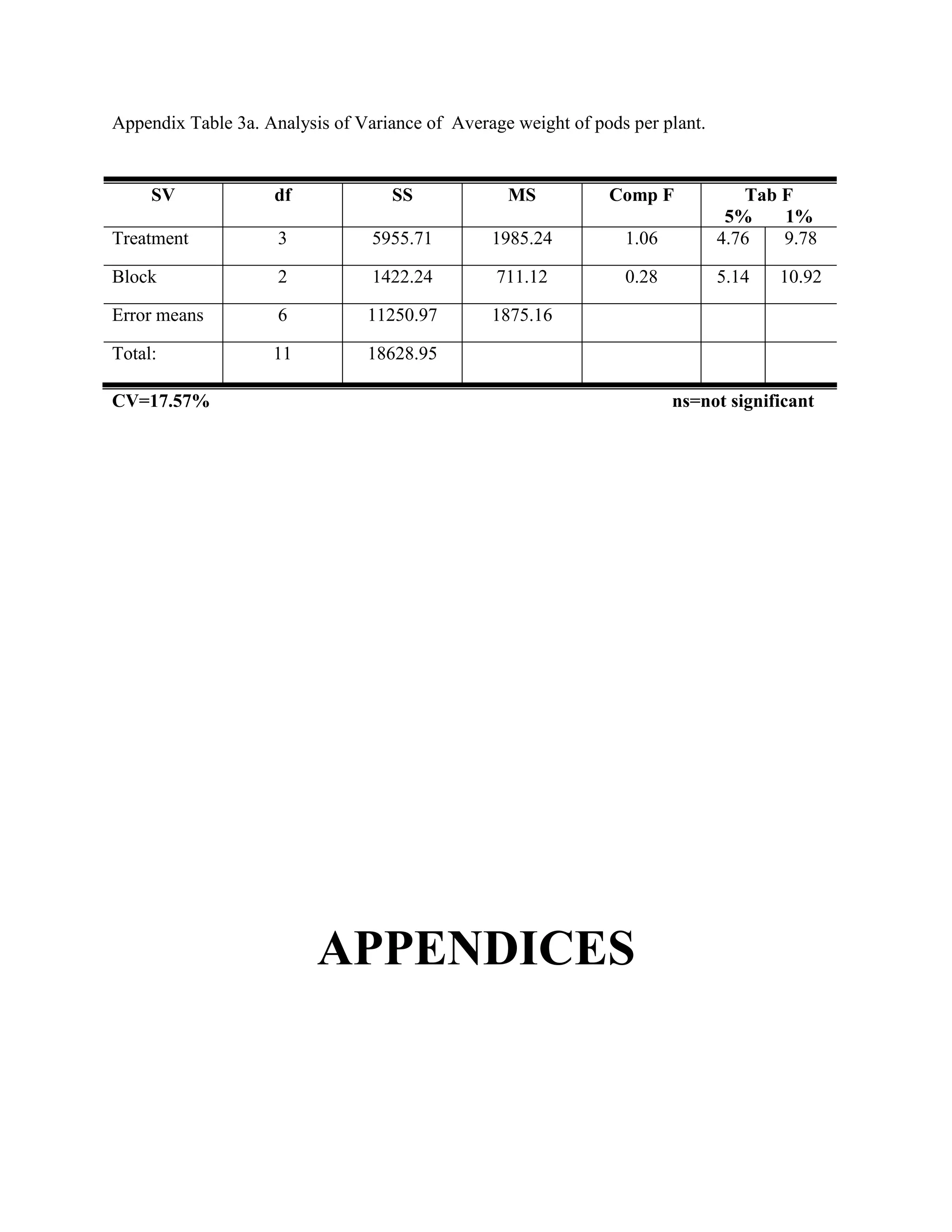 Growth and yield performance of bush sitao to the different levels of ...