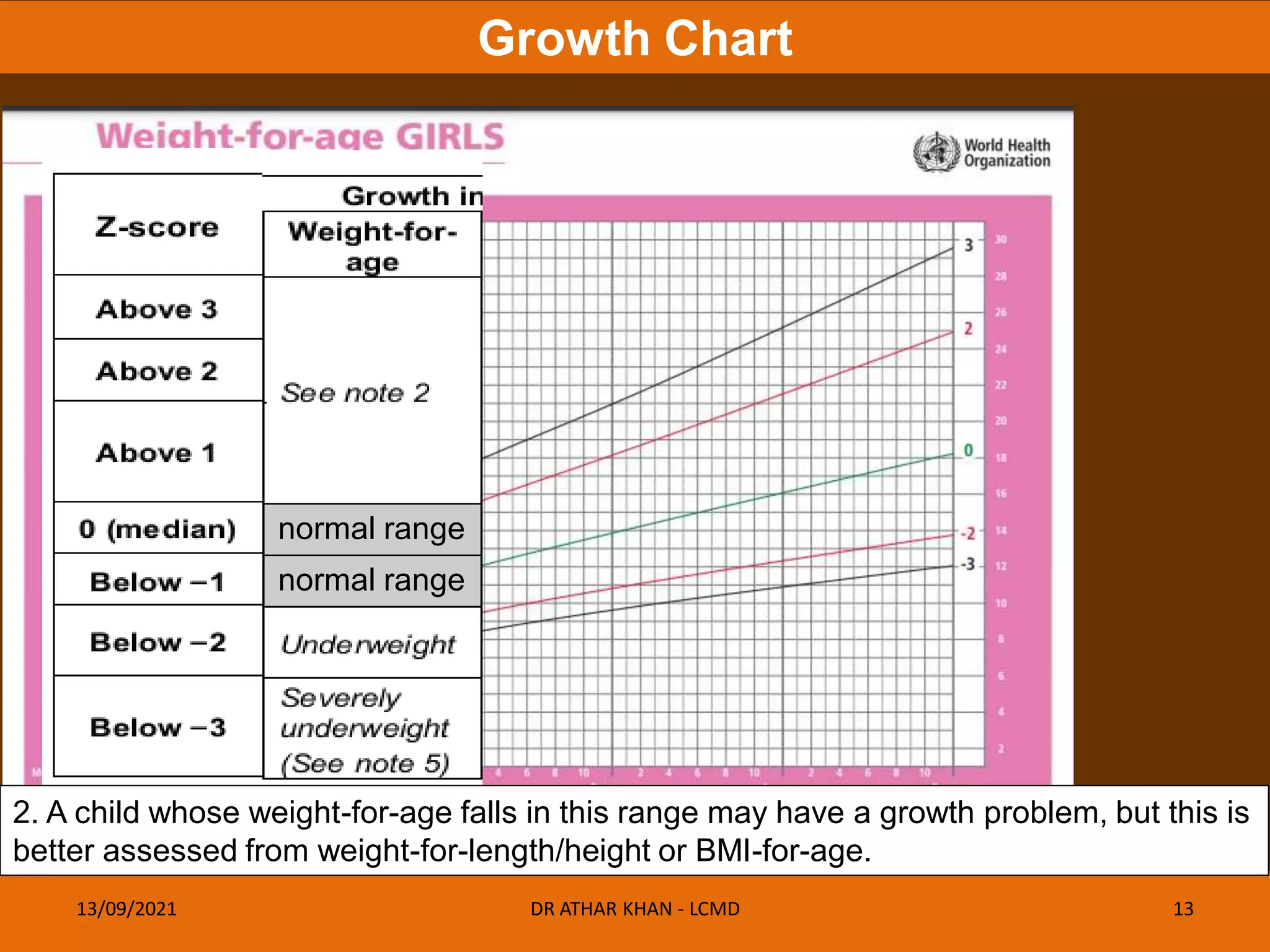 Growth Chart, GROWTH MONITORING, MALNUTRITION | PDF