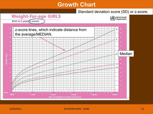 Growth Chart, GROWTH MONITORING, MALNUTRITION | PDF | Children\'s ...