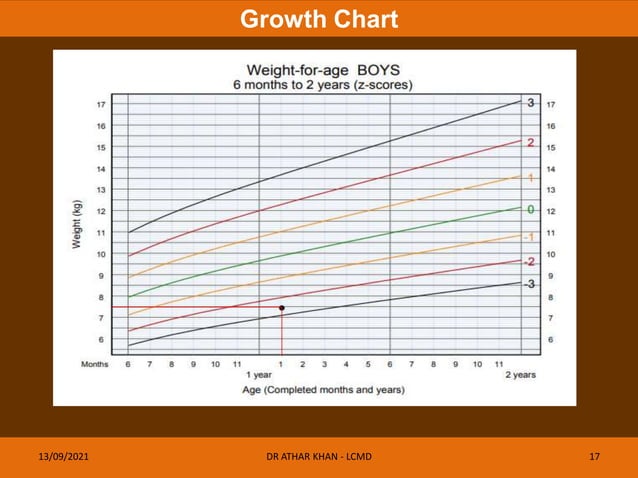 Growth Chart, GROWTH MONITORING, MALNUTRITION | PDF | Children\'s ...