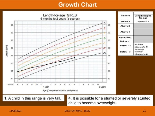 Growth Chart, GROWTH MONITORING, MALNUTRITION | PDF | Children\'s ...