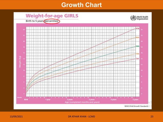 Growth Chart, GROWTH MONITORING, MALNUTRITION | PDF | Children\'s ...