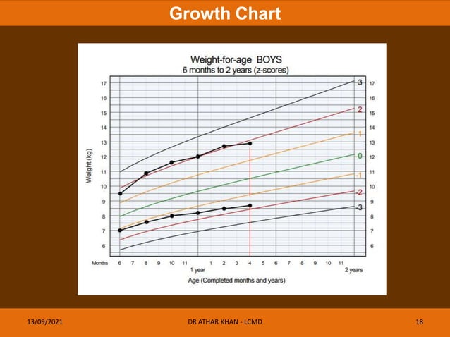 Growth Chart, GROWTH MONITORING, MALNUTRITION