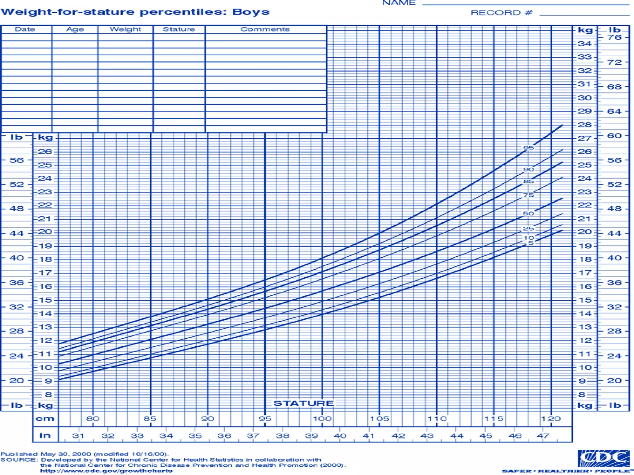 Growth charts | PPTX | Parenting Babies and Toddlers | Parenting