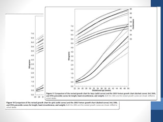 Growth charts in Neonates- Preterm and term | PPTX