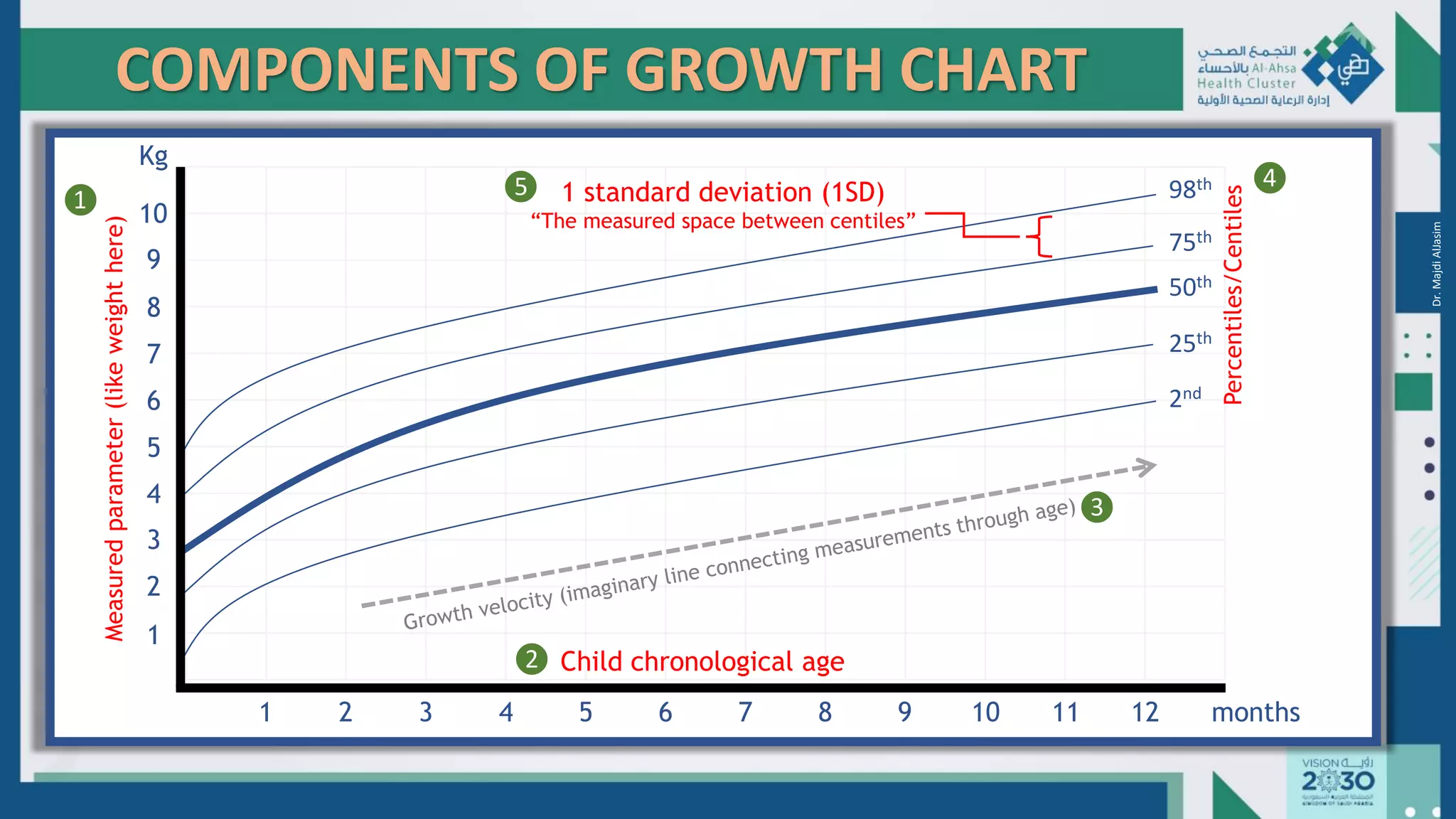 Growth Charts Interpretation DrMajdi | PDF