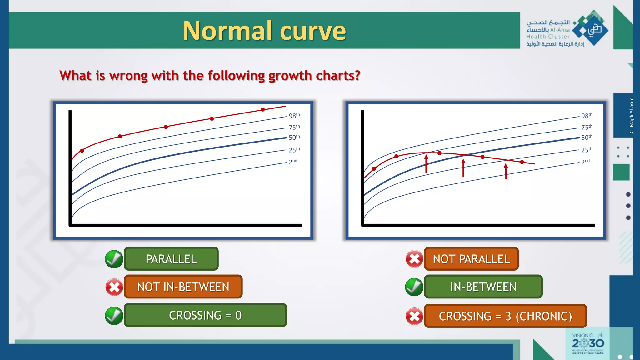 Growth Charts Interpretation DrMajdi | PDF