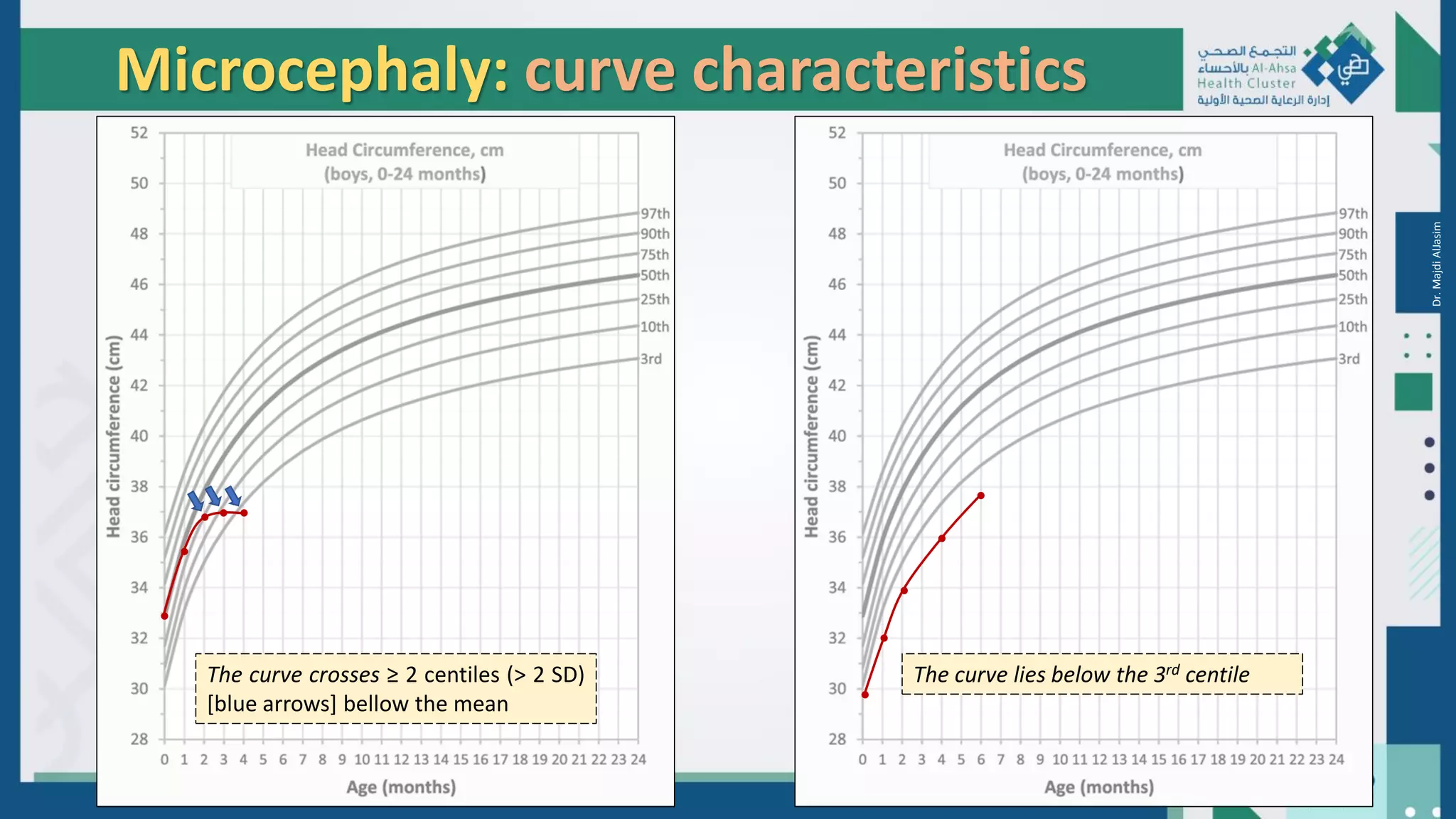 Growth Charts Interpretation DrMajdi | PDF