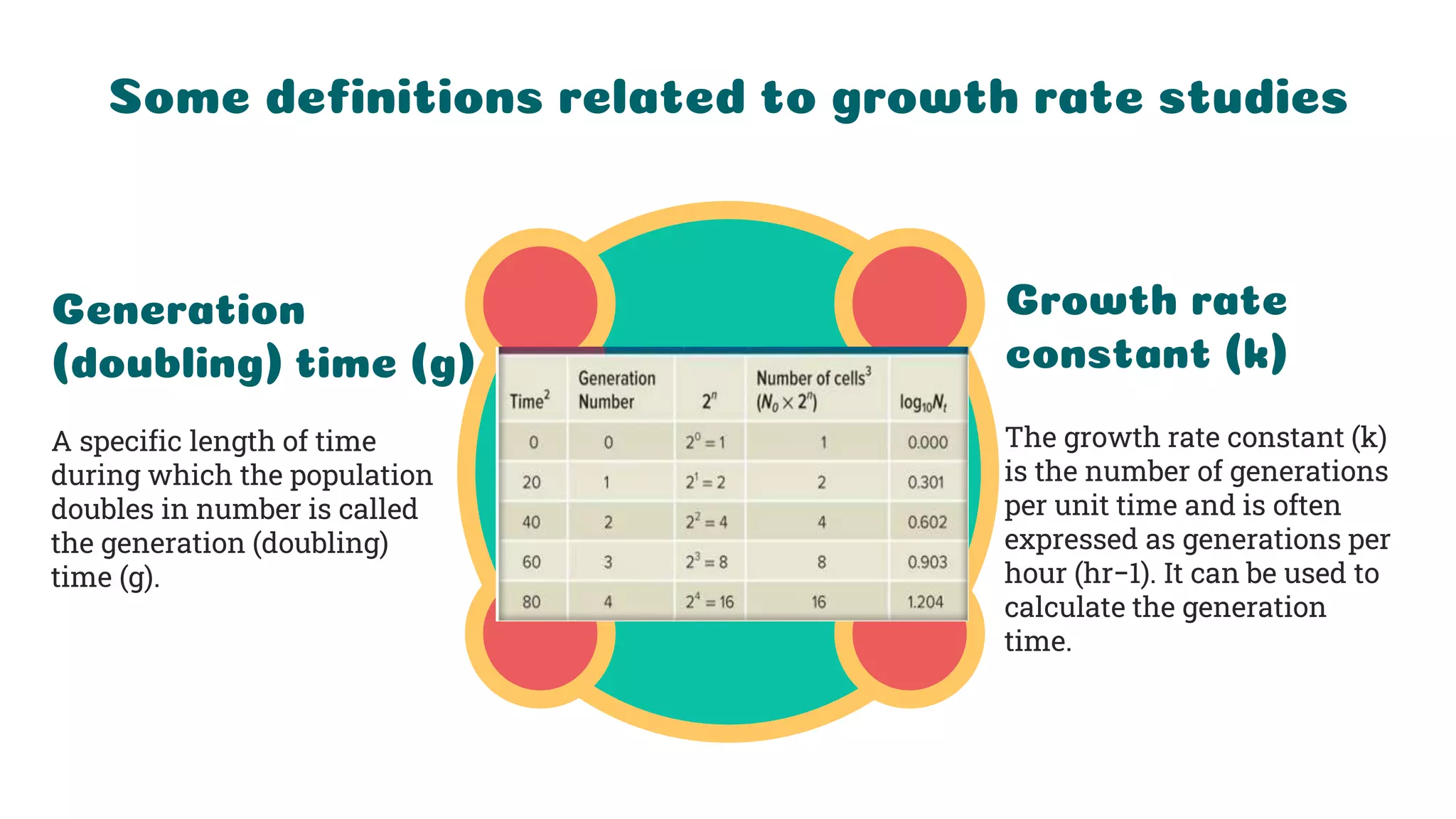 Microbial Growth curve | PPTX