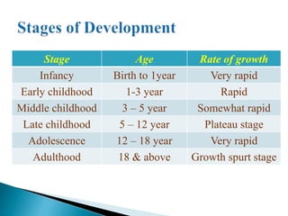 Growth & development | PPTX