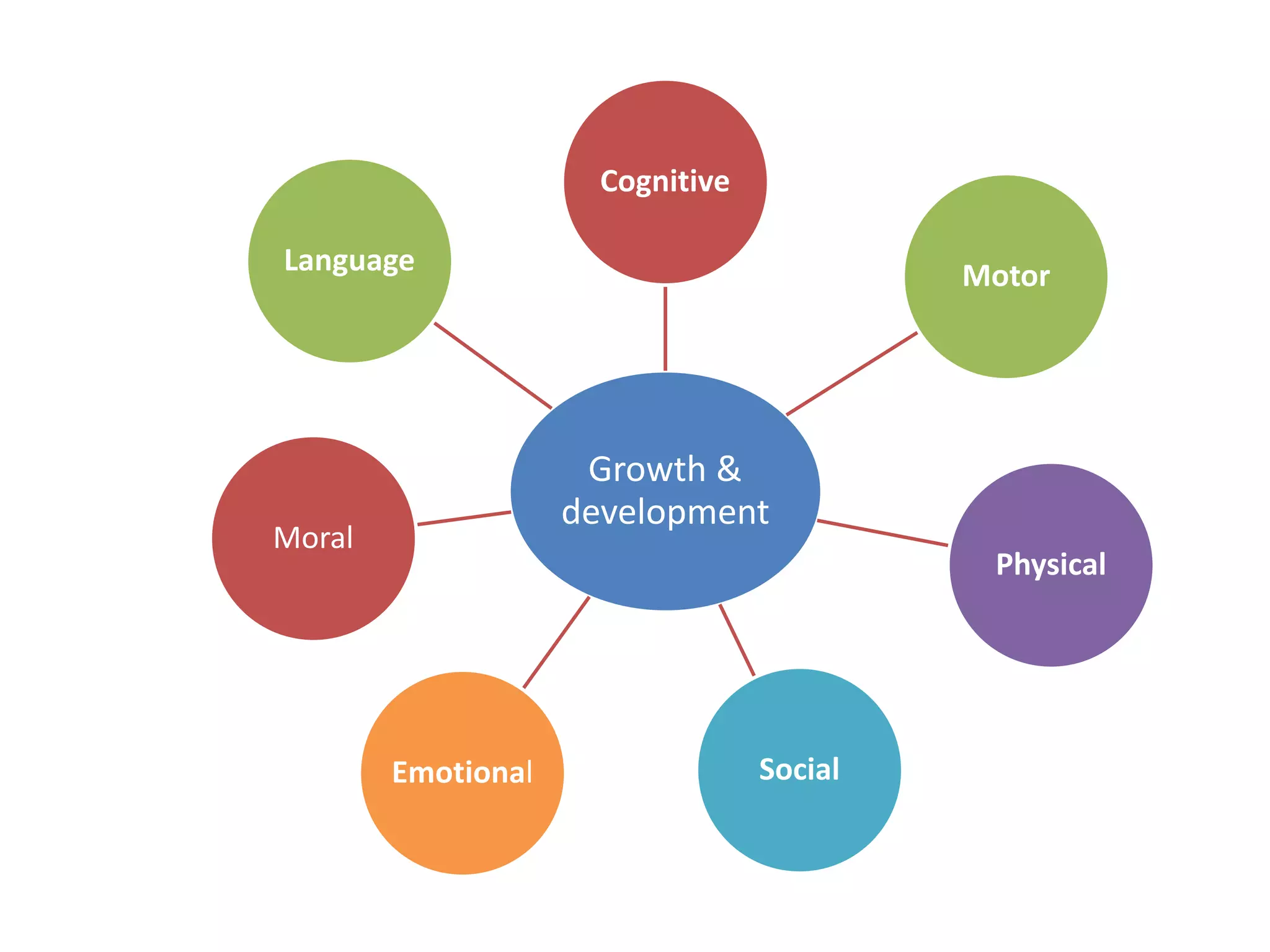Growth & development - Physical Education - Grade 10 | PPTX