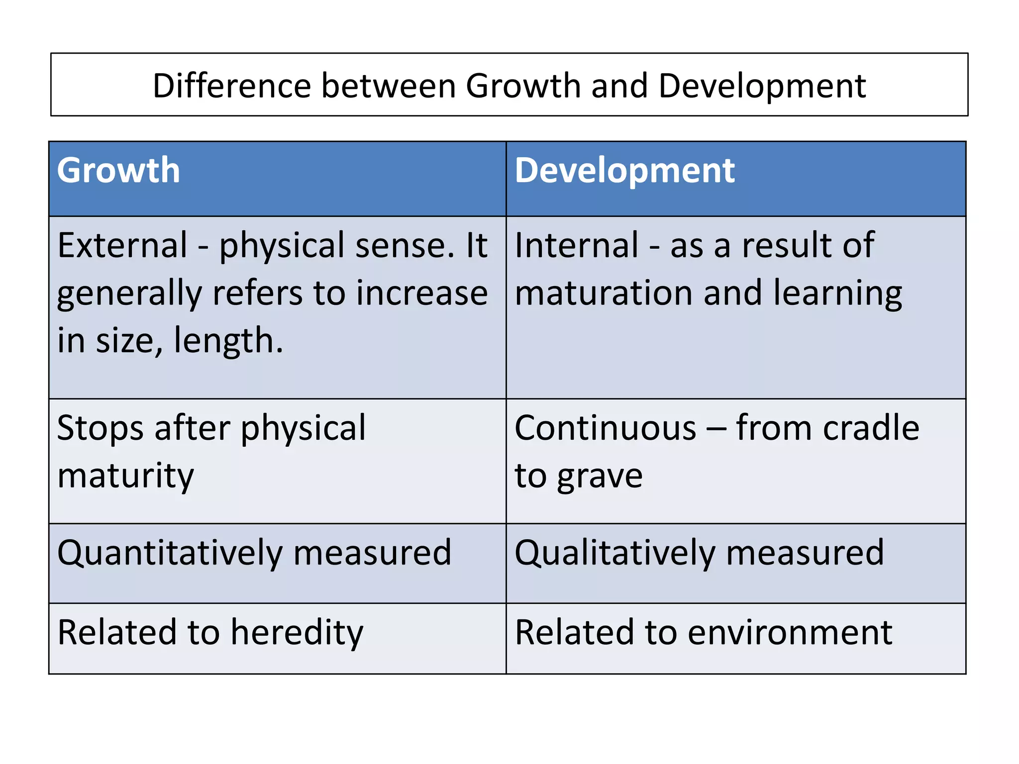 Growth & development - Physical Education - Grade 10 | PPTX