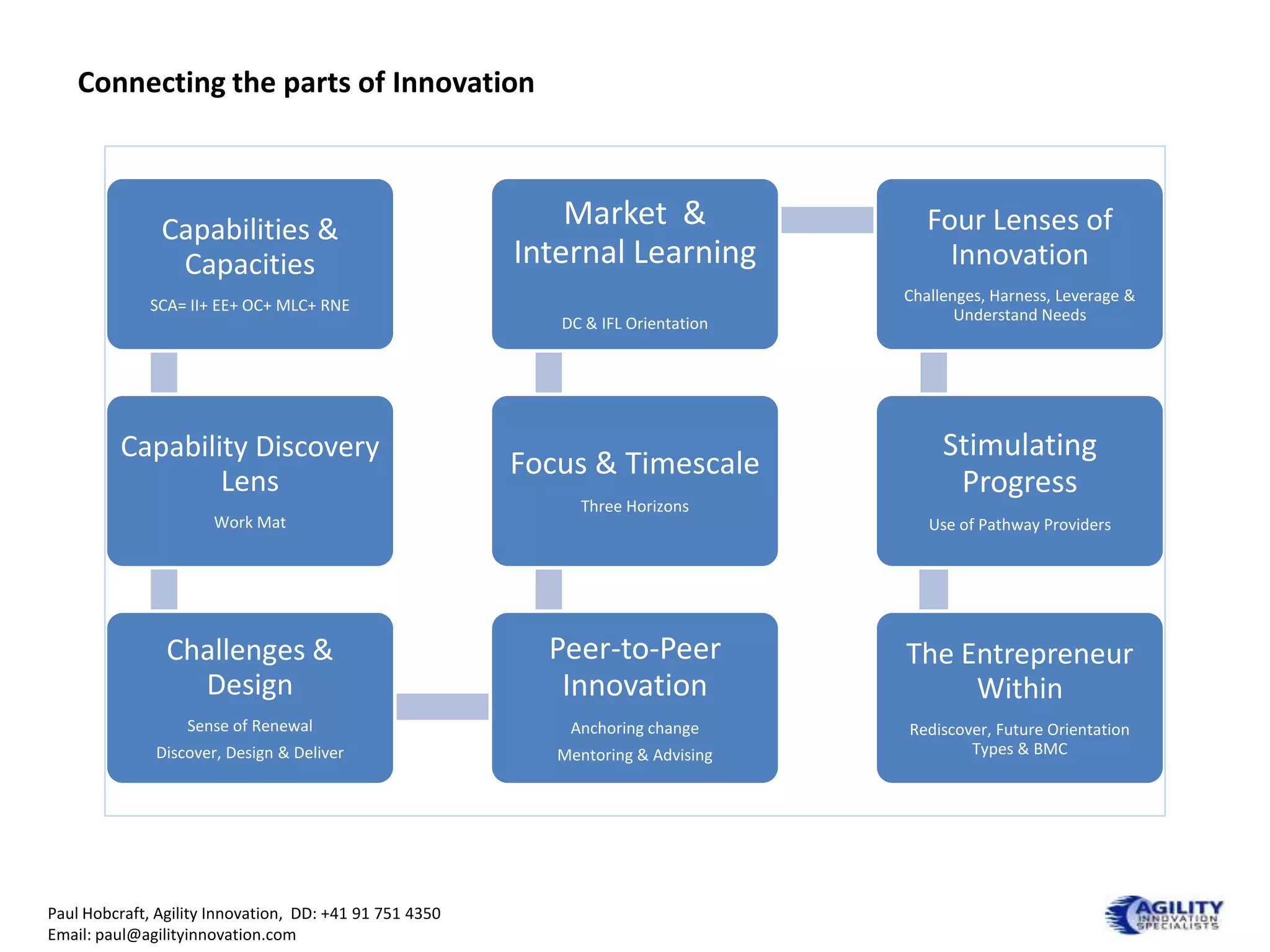 Growth dynamics for your innovation future | PPT