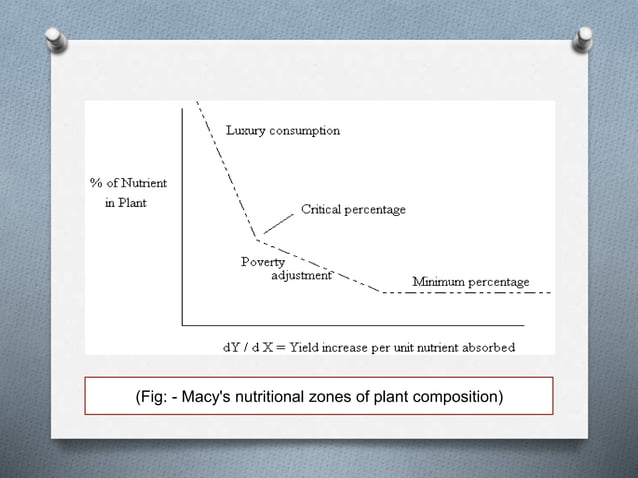 Growth Expressions & Laws of Plant Growth.pptx | Agriculture | Industries
