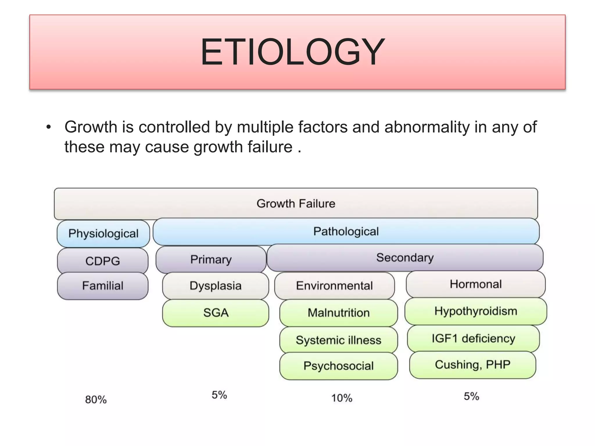Growth failure in Children.pptx