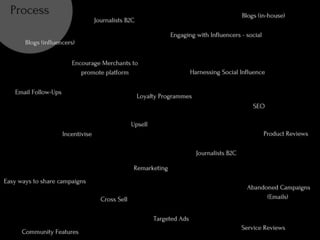 Growth Hacking Method | PPT
