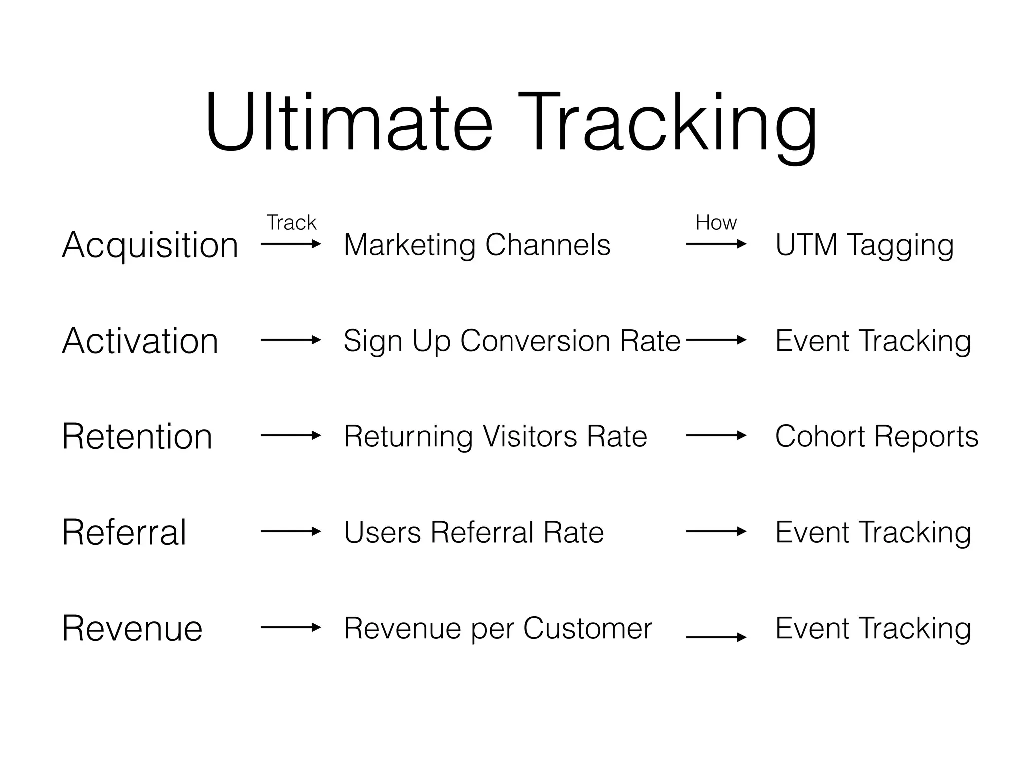 Growth hacking & analytics | PDF | Web Development | Internet