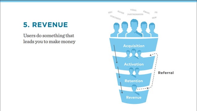 Growth hacking and framework | PPT