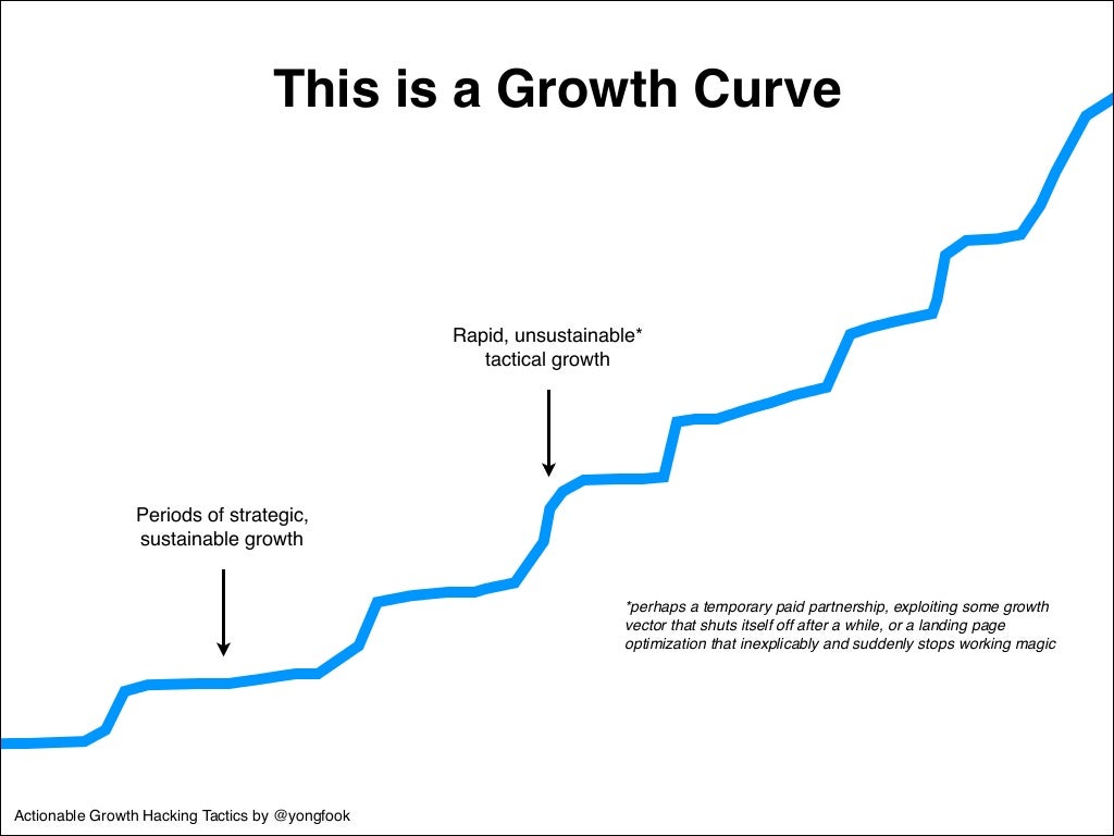 This is a Growth Curve