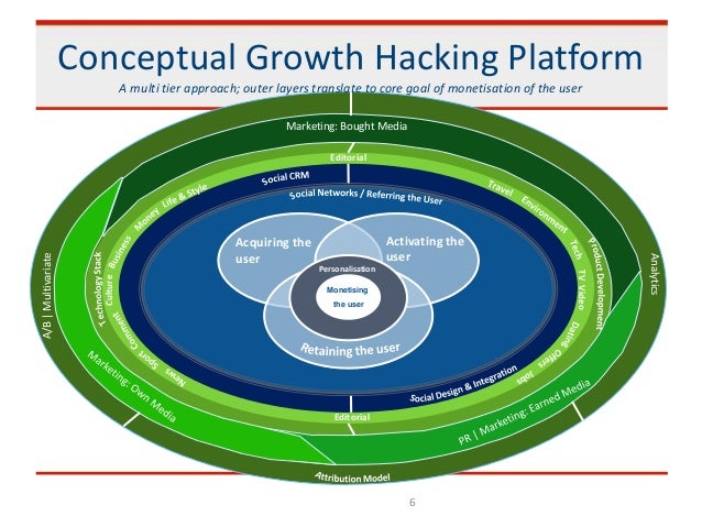Growth Hacking strategy and framework