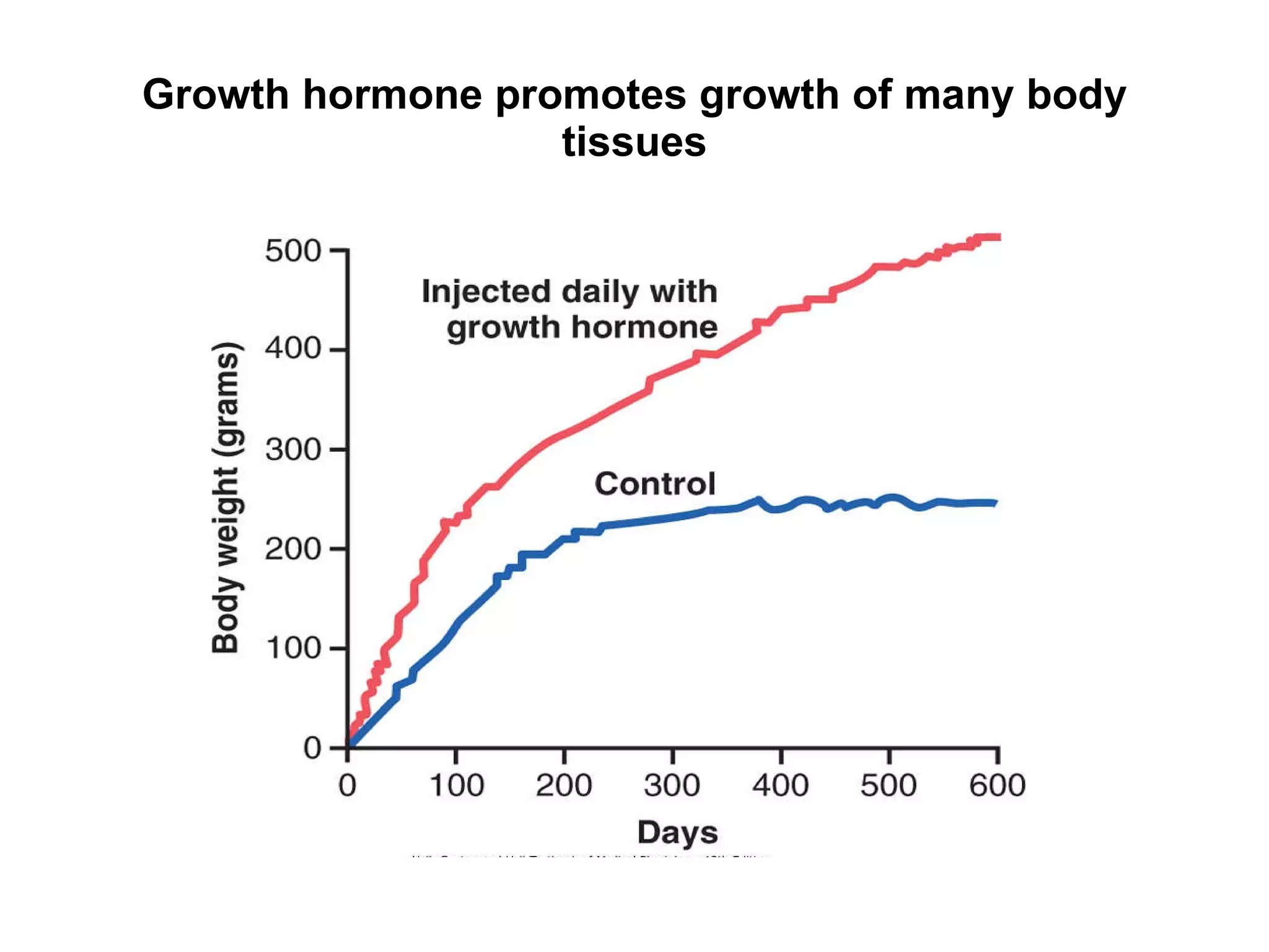 Growth hormone | PPT