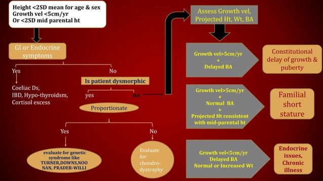 Growth hormone its deficiency and excess | PPTX