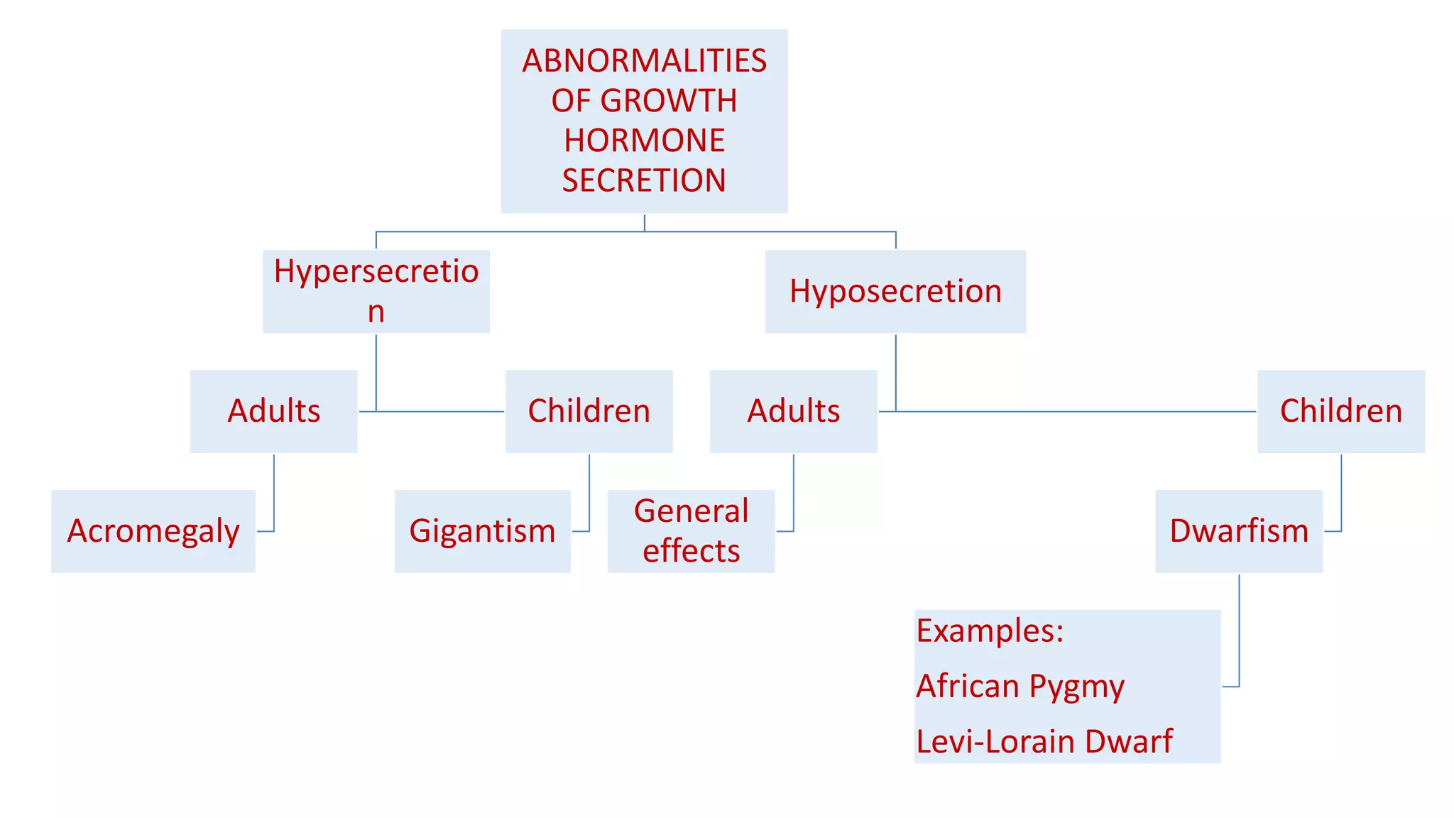 Growth hormone | PPTX
