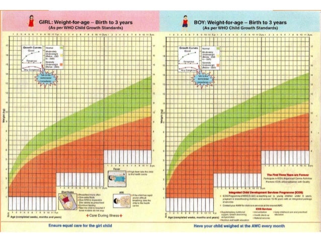 Growth measures in Clinical Practice