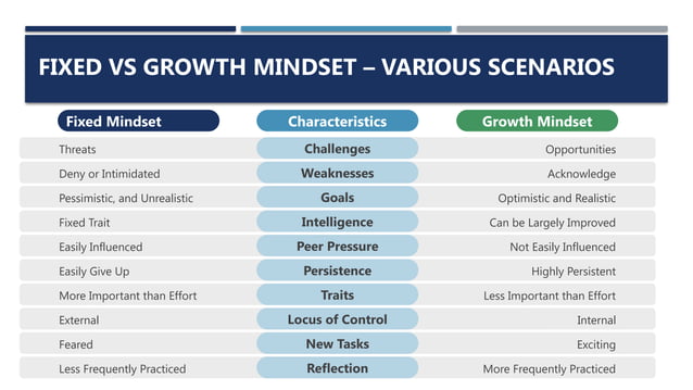 Growth Mindset Vs Fixed Mindset - how to improve self | PPTX