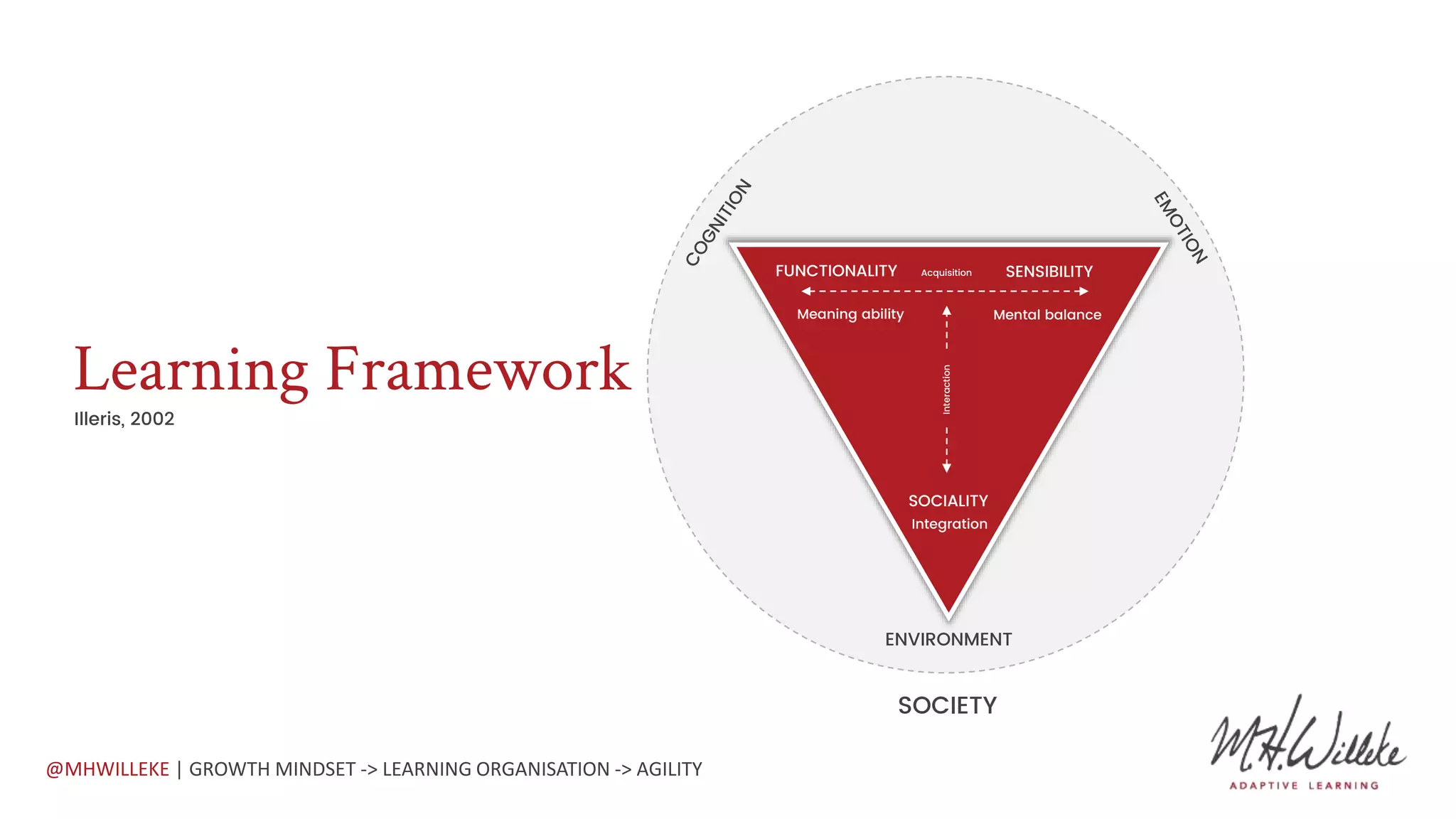 Growth mindset - learning organisation - agility | PPTX
