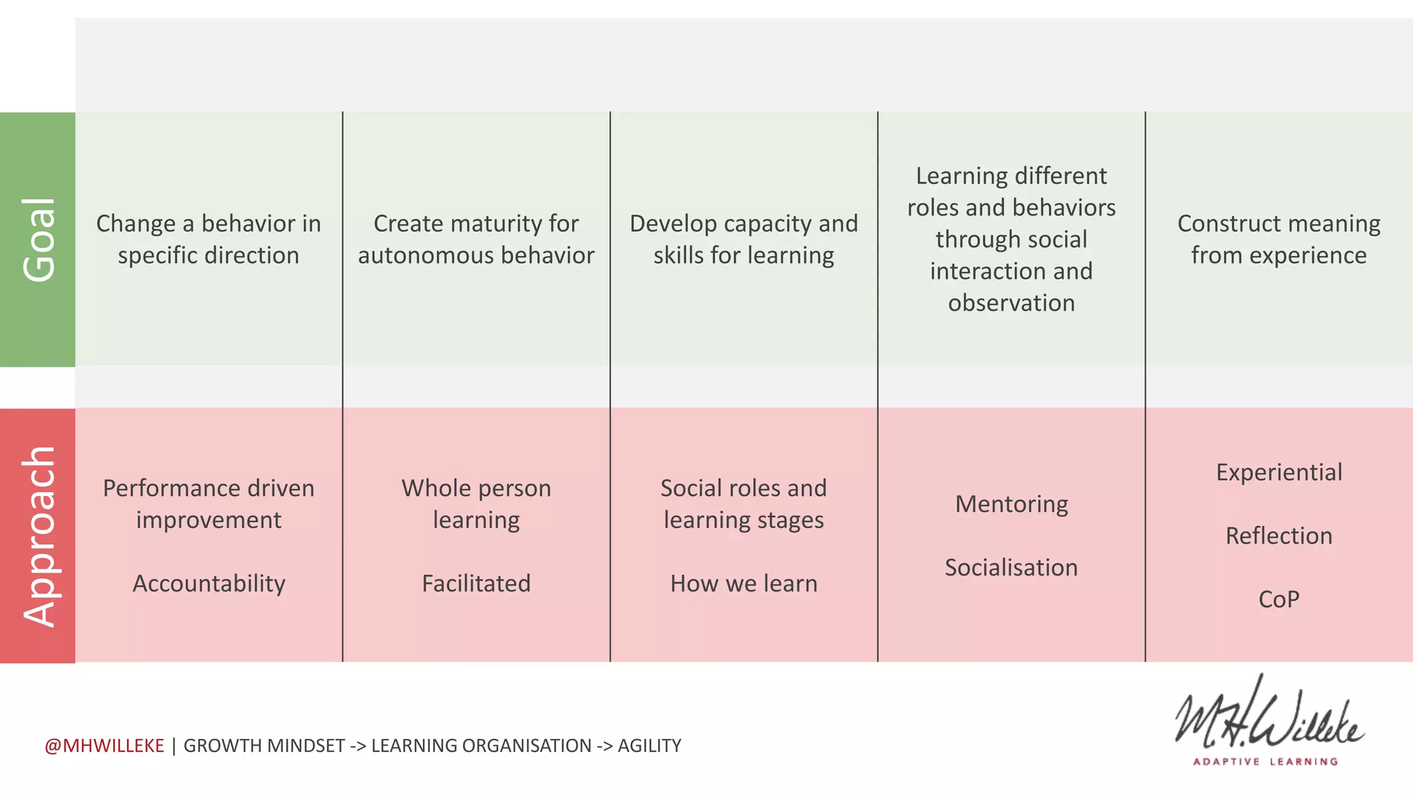 Growth mindset - learning organisation - agility | PPTX