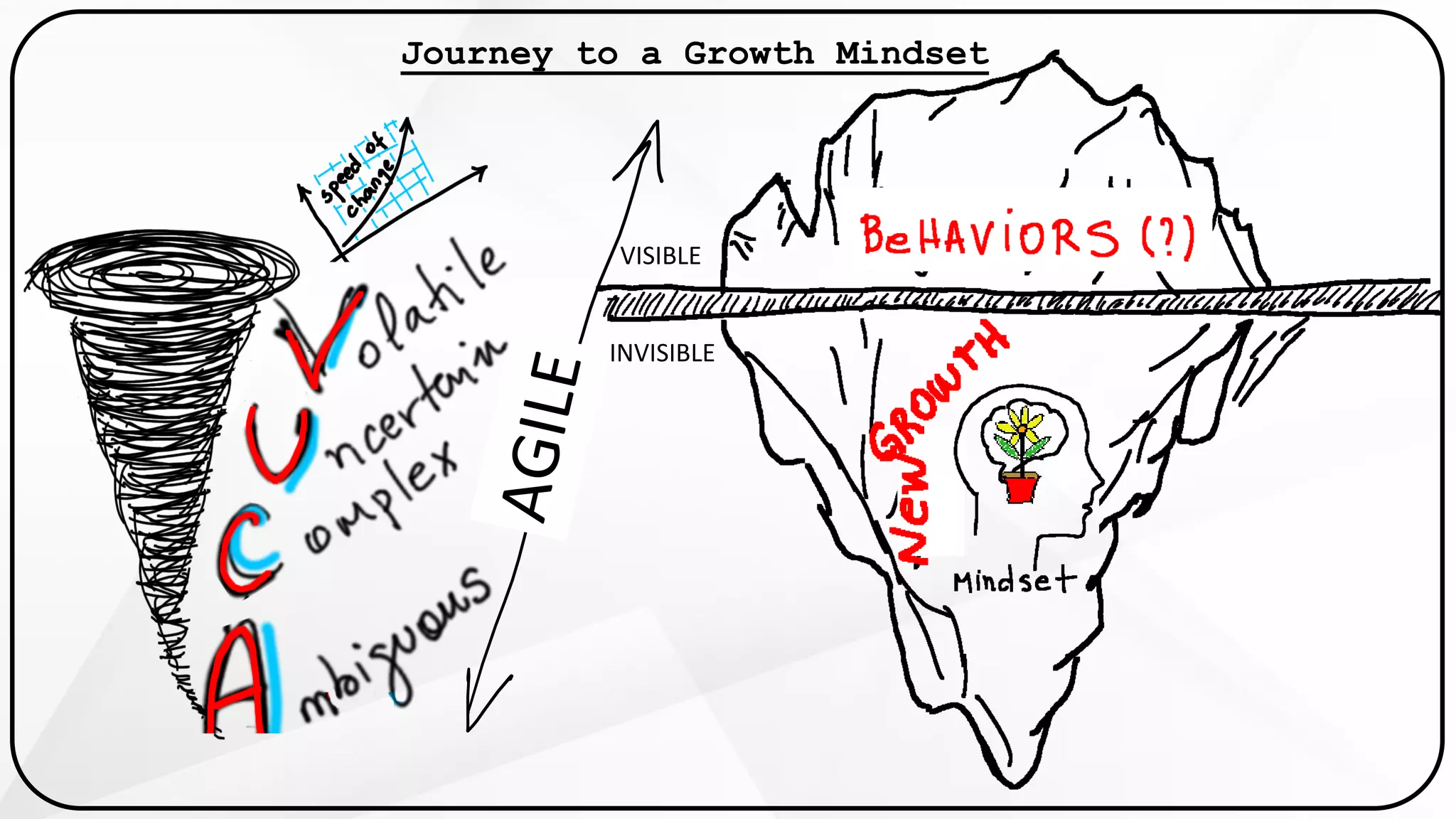 Journey to a Growth Mindset | PDF