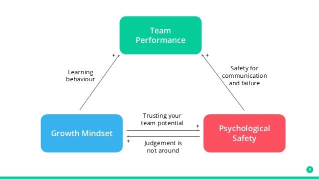 Growth Mindset & Psychological Safety - High Performing Teams in Soft… Growth Mindset & Psychological Safety - High Performing Teams in Soft…
