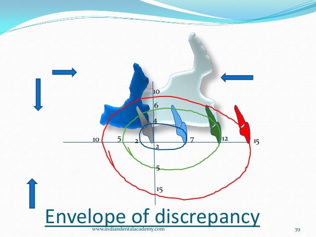Growth modulation /certified fixed orthodontic courses by Indian den…