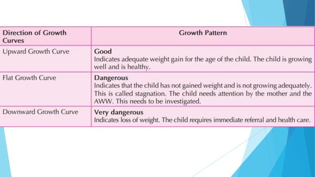 Growth monitoring | PPTX | Parenting Babies and Toddlers | Parenting