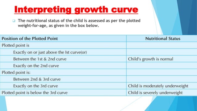 Growth monitoring | PPTX | Parenting Babies and Toddlers | Parenting
