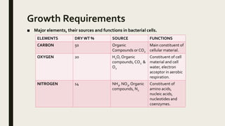 Growth & nutrition of bacteria | PPTX