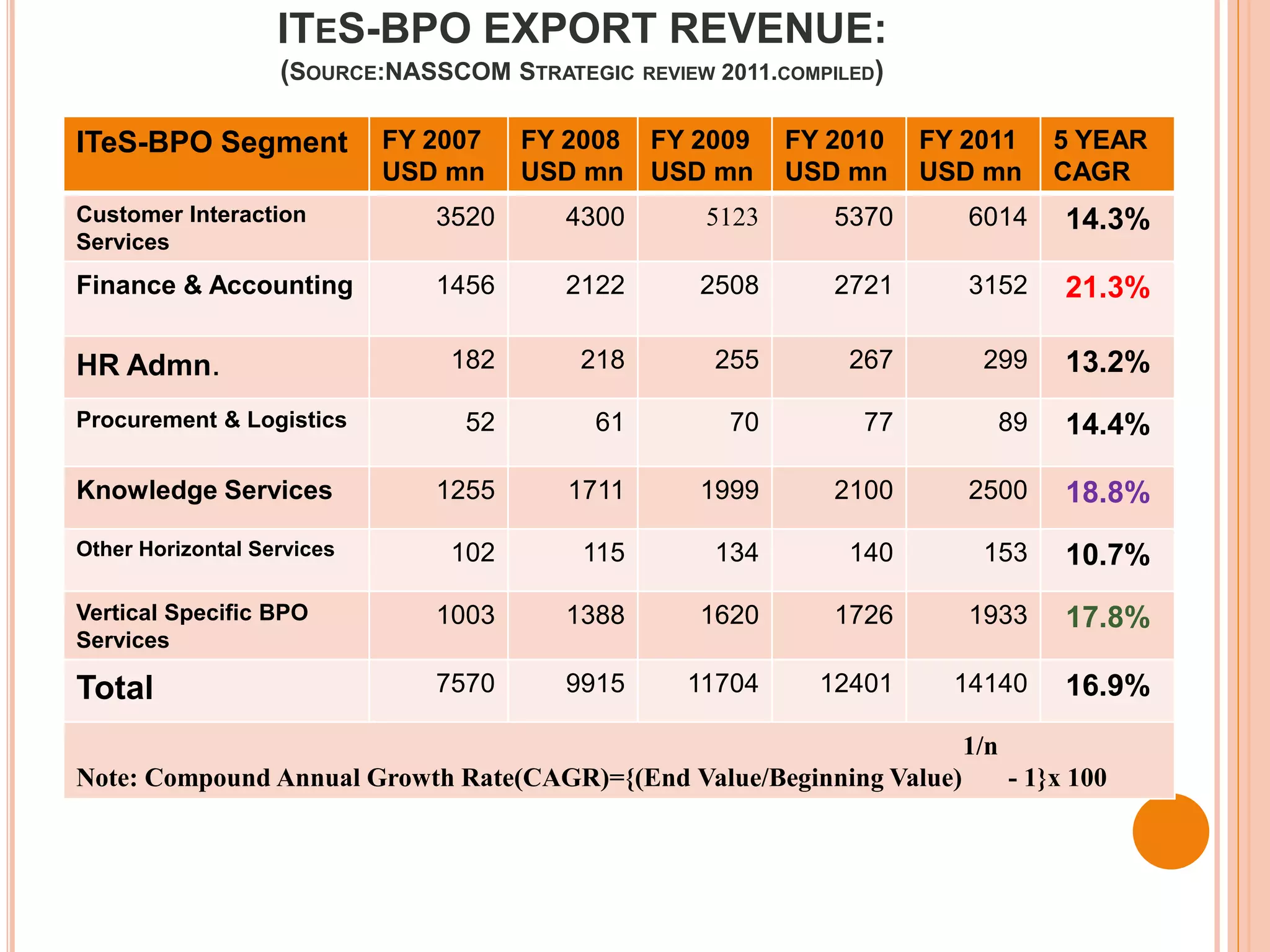 Growth of bpo industry in india | PPT