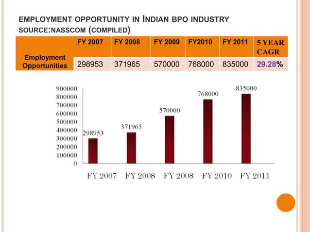 Growth of bpo industry in india | PPT