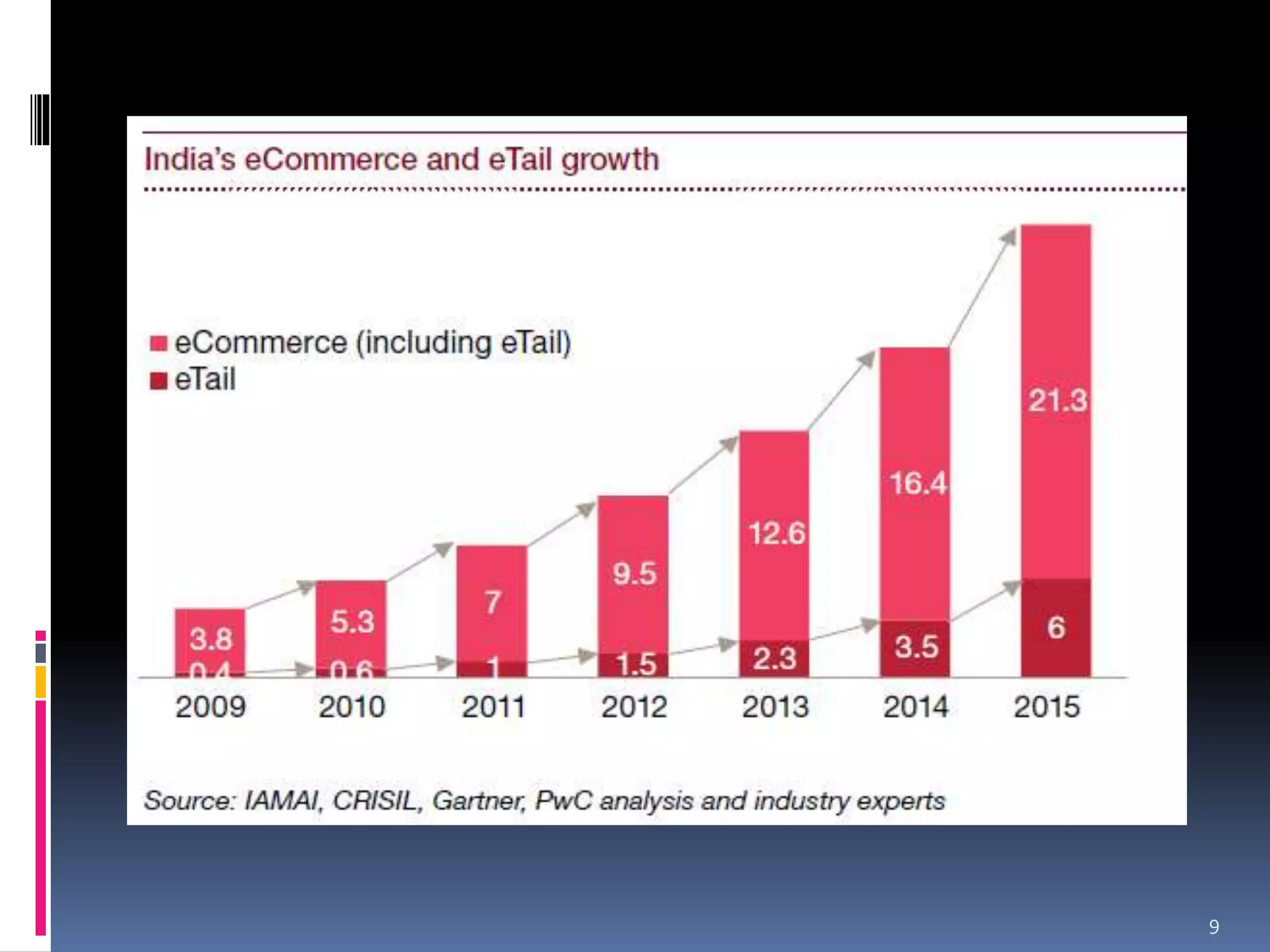 Growth of e commerce industry | PPTX