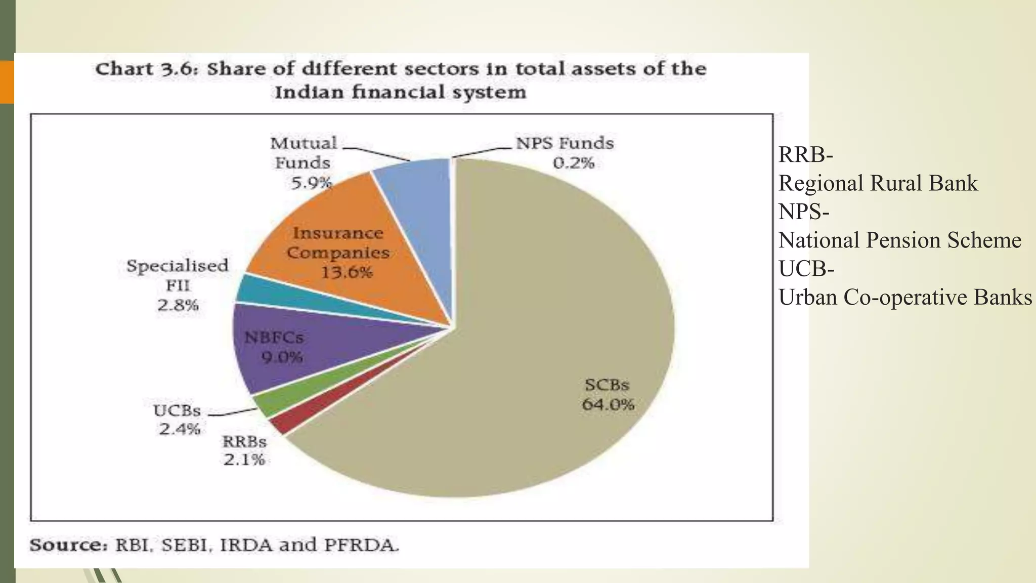 Growth of financial sector in india | PPTX
