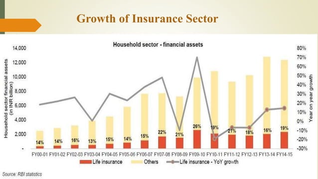Growth of financial sector in india | PPTX