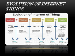 Growth Of IOT NETWORK.pptx | Internet | Computing