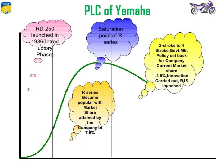Growth Of Yamaha